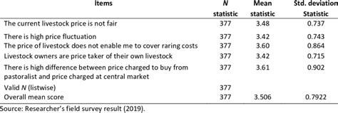 Descriptive Statistics For The Price Variable Download Scientific Diagram