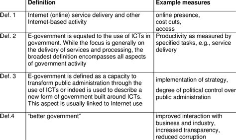 Examples Of Performance Measures Relevant To The Different E Gov