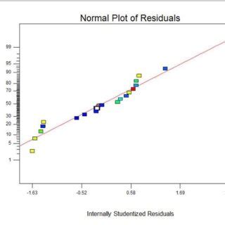 Normal plot of internally studentized residuals. | Download Scientific ...