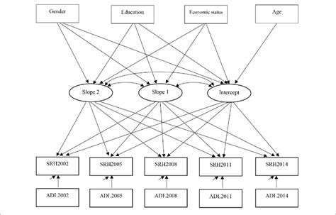 The Conceptual Conditional Piecewise Growth Analysis Model
