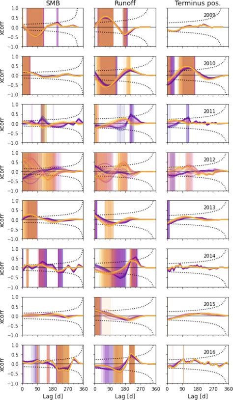 annual patterns of cross correlation between surface speed and system