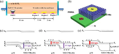 A Schematic Of The Synthesis Setup B Structure Of The Fabricated Download Scientific
