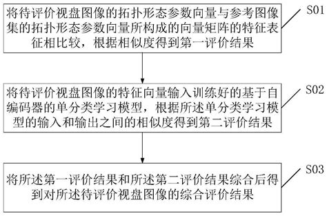 基于形态和学习统一的视盘分割无监督评价方法及装置与流程