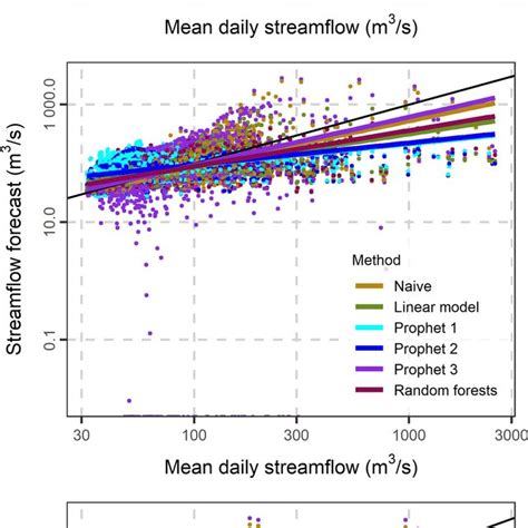 Root Mean Square Forecast Errors A And Root Median Square Forecast Download Scientific