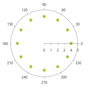 WPF ChartView Customizing PolarChart Series Telerik UI For WPF