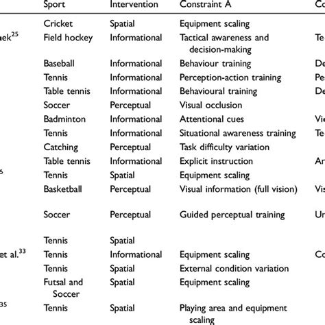 Pdf The Effectiveness Of Constraints Led Training On Skill Development In Interceptive Sports