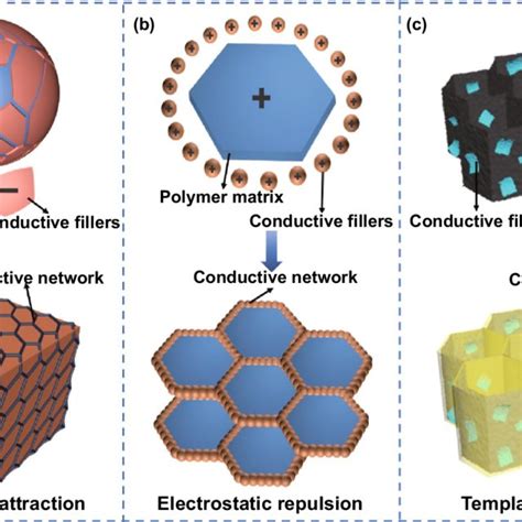 Pdf A Perspective For Developing Polymer Based Electromagnetic Interference Shielding Composites