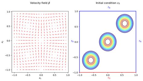 2d advection diffusion with taylor green vortex toolboxes manual