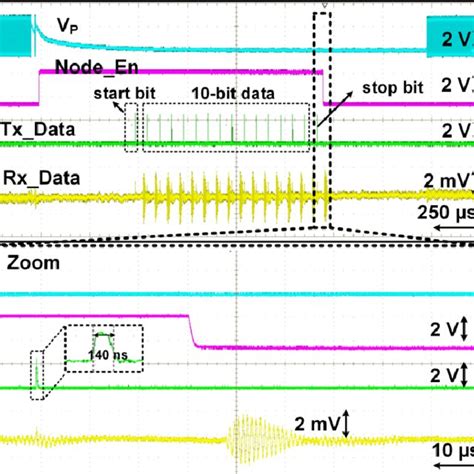 measured waveforms for the pulse based data transmitter showing