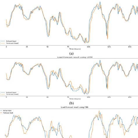 Prediction Of The Next 24 Hours Ahead Load Forecasting Download Scientific Diagram