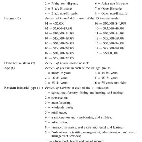 sixty four census tract level variables used for clustering download