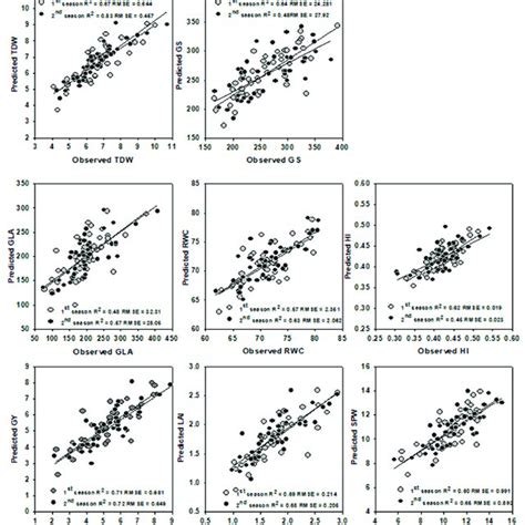 Linear Relationship Between The Observed And Predicted Values Of Download Scientific Diagram