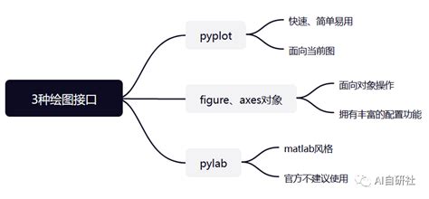 Matplotlib可视化详解matplotlib提供的画图接口有 Csdn博客