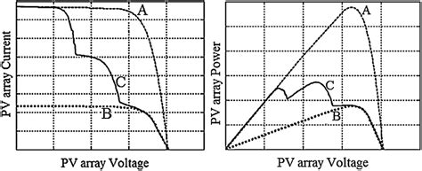 i v and p v characteristic curve of a pv array a under uniform