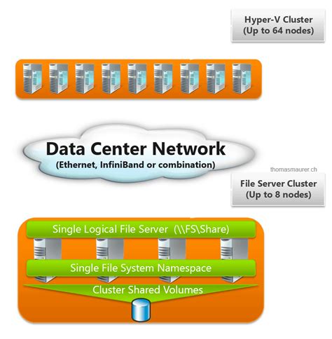 Hyper V Over Smb Scale Out File Server And Storage Spaces Thomas Maurer