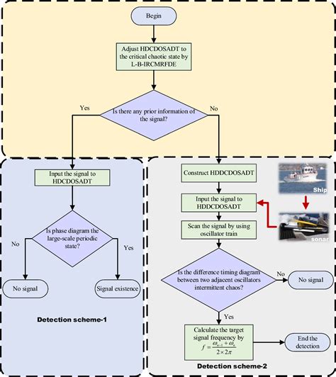 High Order Double Coupled Duffing Oscillator System With Additional