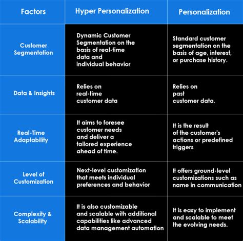 The Power Duo Personalization Vs Hyper Personalization Redefining Industries Through Tailored