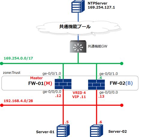 14 共通機能をファイアウォール経由で利用する際のnat構成例 ユースケース ユースケース Smart Data Platform