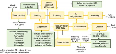 Decarbonization Prospects For The European Pulp And Paper Industry