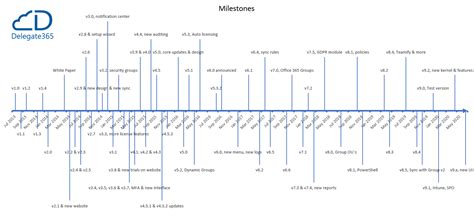 blog atwork at delegate365 version timeline