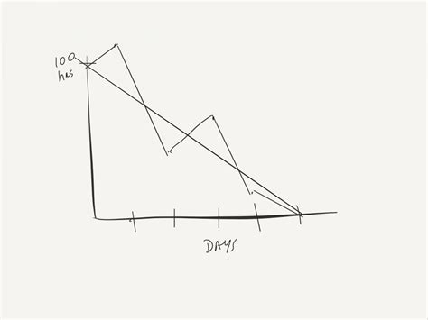 The Sprint Burndown Chart Lean Agile Training