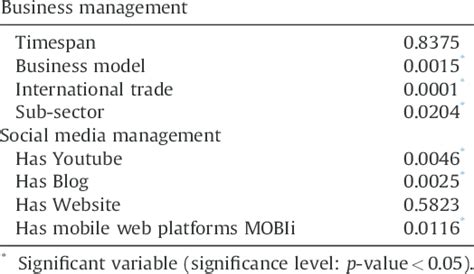 Logistic Regression Results P Value Of The Deviation Analysis Download Table