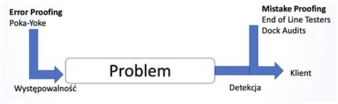 error proofing czy mistake proofing w trakcie rozwiązywania problemów