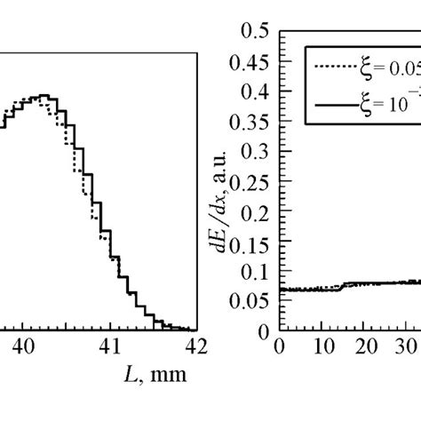 Pdf Heavy Particle Energy Loss Simulation Using The Geant4 Toolkit