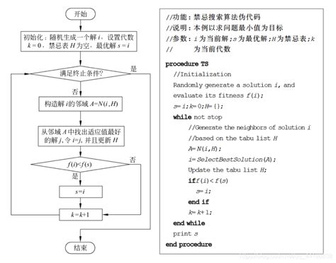 一文搞懂什么是禁忌搜索算法tabu Search【附应用举例】tabu算法 Csdn博客