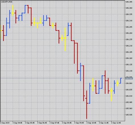 Free Download Of The Pip Chart Indicator By Pippod For Metatrader 5 In The Mql5 Code Base