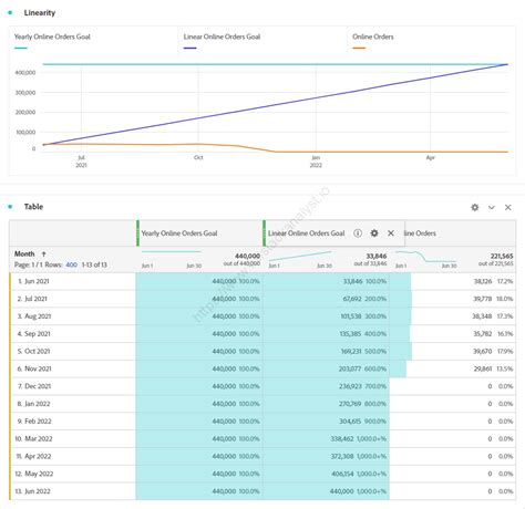 Keep Track Of Goals Using The Linearity Indicator In Adobes Analysis
