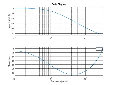Is The Typical Implementation Of Low Pass Filter In C Code Actually Not