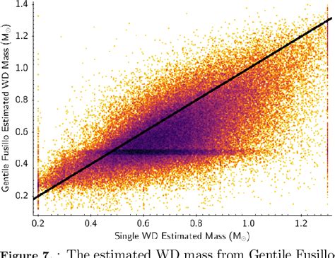 Figure 1 From The Galex Gaia Edr3 Catalogue Of Single And Binary White