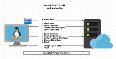 Securing Mongodb Cluster With Tlsssl