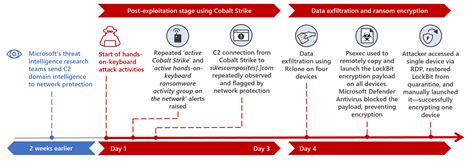 stopping c2 communications in human operated ransomware through network