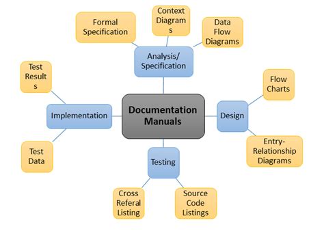 Different Types Of Documentation Manuals In Software Engineering