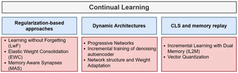 Incremental Learning Based Algorithm For Anomaly Detection Using