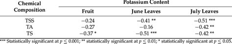 Correlation Between Fruit Chemical Composition And Potassium Status Of Download Scientific