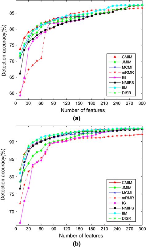 Performance Comparisons Of Methods Under Different Embedding Rates A Download Scientific