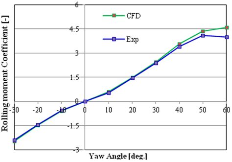 Rolling Moment Coefficient Vs Yaw Angle Download Scientific Diagram