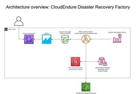 Unlock Disaster Recovery Secrets With Cloud Computing Discoveries And Insights Await Cra Lite