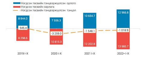 Улсын нэгдсэн төсвийн орлого өмнөх оны мөн үеэс ₮1 9 их наядаар өсөв