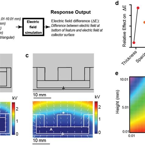 Finite Element Method Simulations Following Statistically Designed