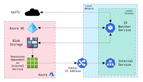 GitHub Jonsofte Ip Watcher A Simple Service For Monitoring An Unexpected Change Of The
