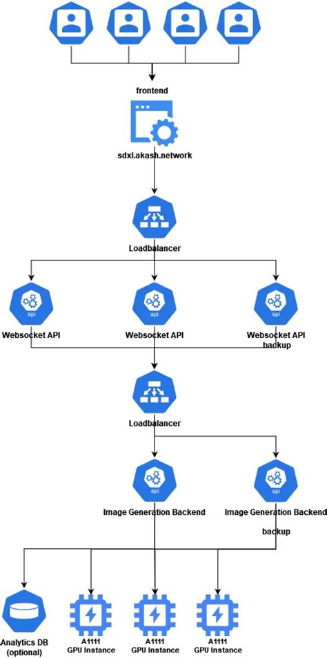 Building An SDXL Inference App On The Akash Supercloud