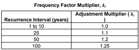Hydraflow Storm Sewers Rational Equation Autodesk Community