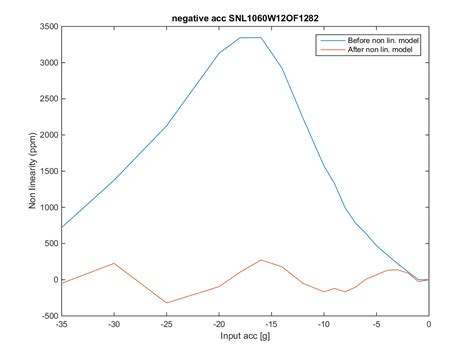 open loop accelerometer for long range air to ground strike weapon