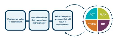 How Do We Improve The Ihi Model For Improvement Medical Staff
