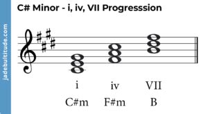 Mastering Chords In C Sharp Minor A Music Theory Guide