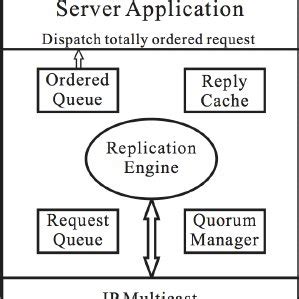 Major Components Of The State Machine Replication Framework With Fast Download Scientific